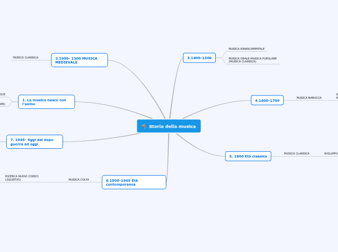 prova - Mind Map